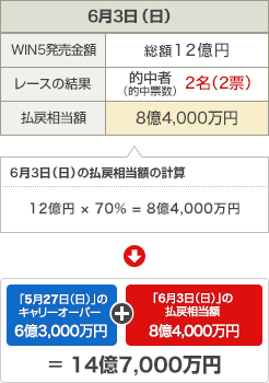 払戻金・キャリーオーバー｜WIN5 JRA