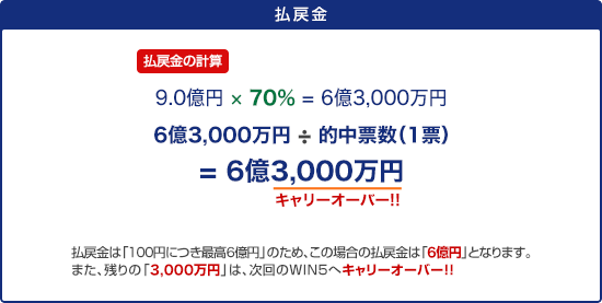 払戻金・キャリーオーバー｜WIN5 JRA